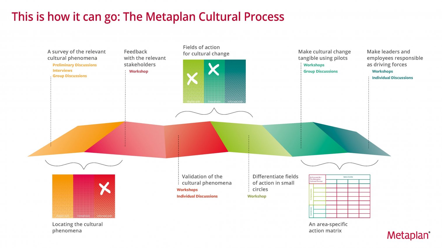 Culture - Metaplan